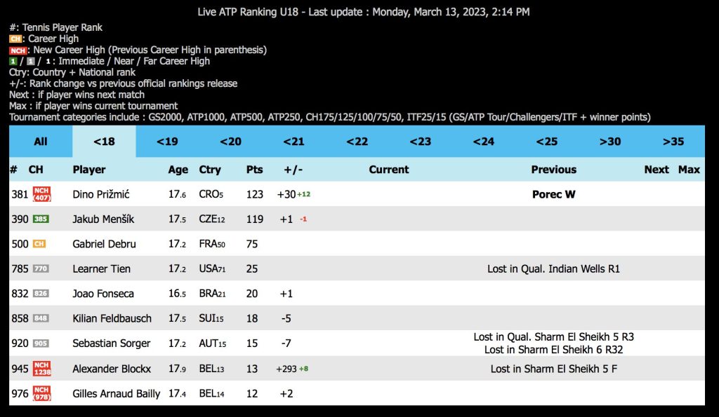 live-ranking-atp | Croatia Week