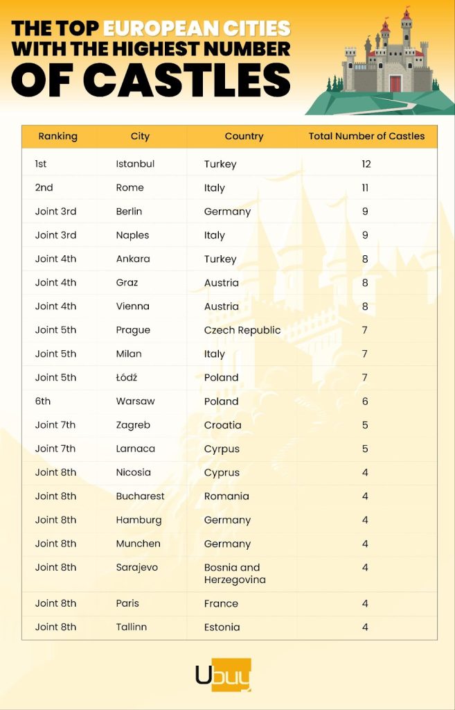 Zagreb's Castle Legacy: Ranks 7th in Europe | Croatia Week
